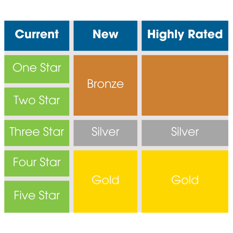 Explaining the Changes to Step Up To Quality | 4C for Children